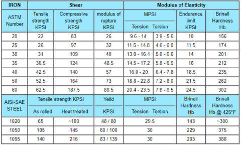 Cast Iron Properties - Anvilfire